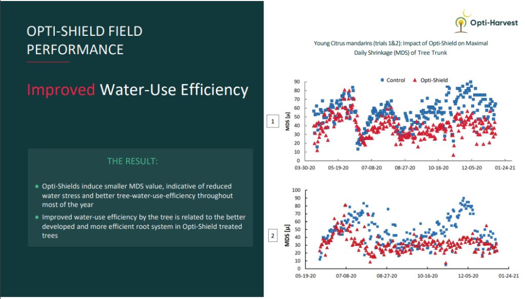 Water-Use Efficiency | Opti-Harvest