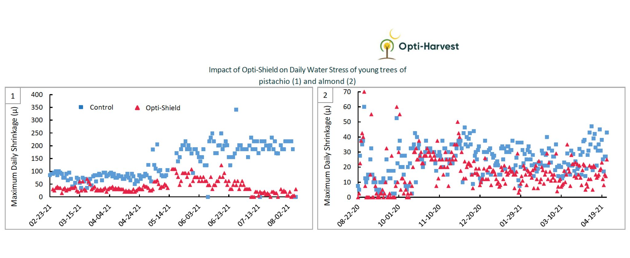 Water-Use Efficiency | Opti-Harvest